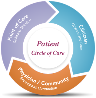 Circle of Care